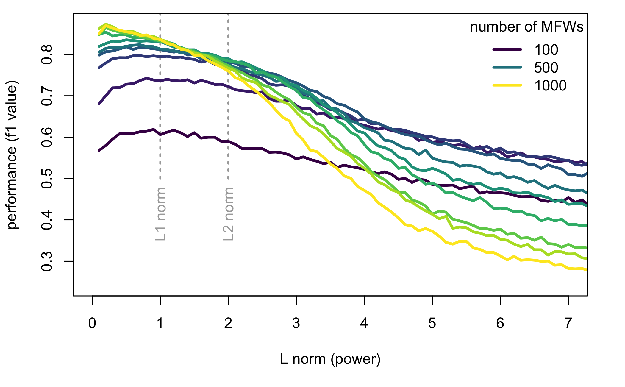 Manhattan, Euclidean, and their Siblings